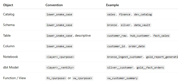 One Big Table vs. Dimensional Modeling on Databricks SQL | by Databricks SQL SME | DBSQL SME ...