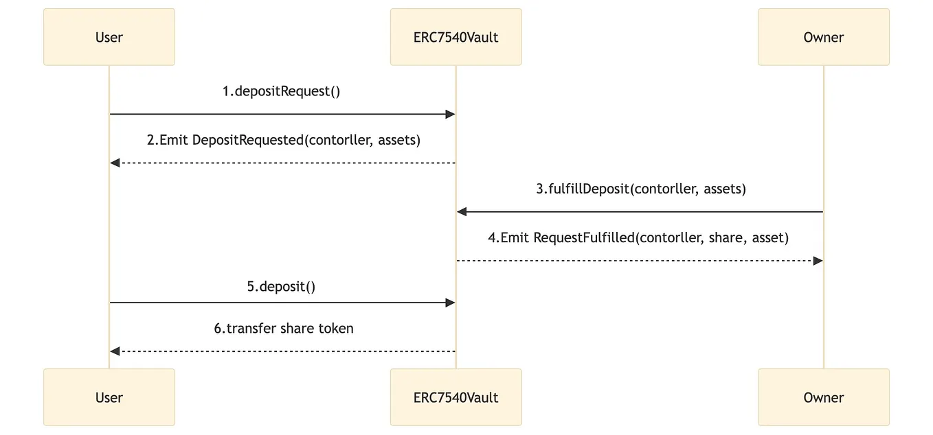 Uniswap V2 — Protocol Understanding | by Ben | CoinsBench