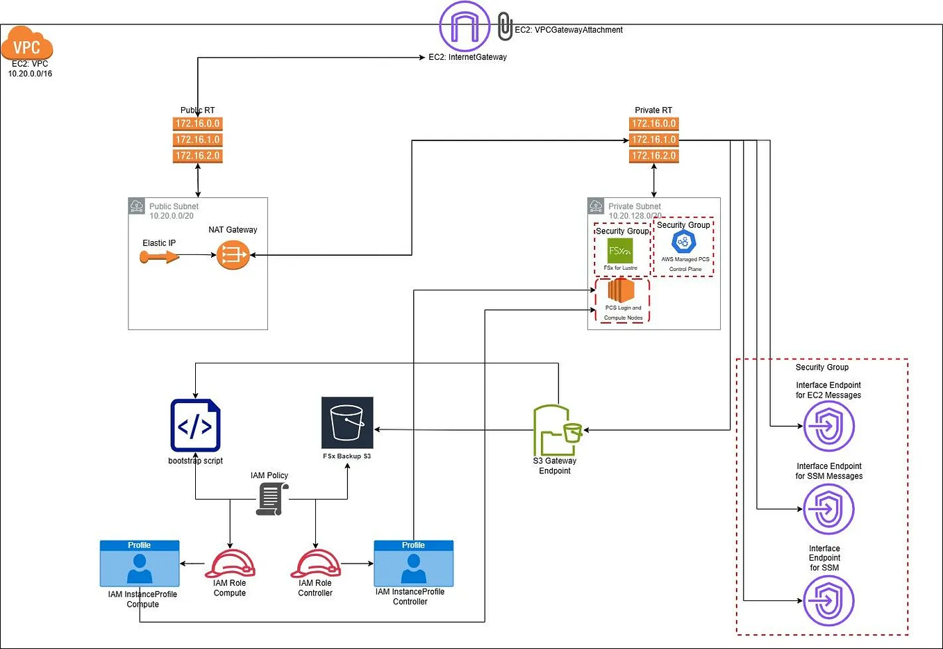 Setting up AWS PCS AMI for HPC. In High Performance Computing (HPC), a ...