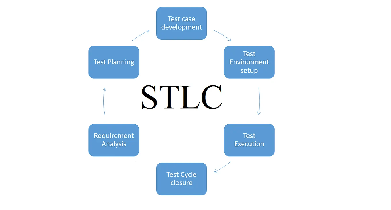 SDLC və STLC. Fərq. | by Ayti Qaqaş | Medium
