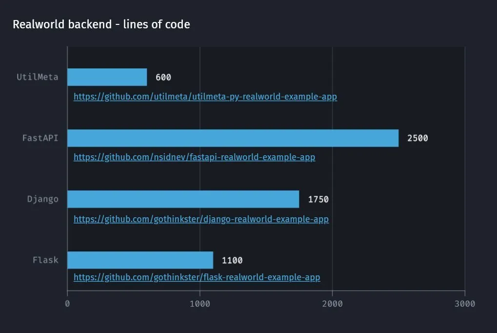 Build User Loginsign Up And Restful Apis In 100 Lines Of Python Code By Voidzxl Python In