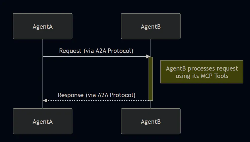 Step-by-Step Guide to Create a Multi-Agent System with Microsoft Semantic Kernel and Google A2A ...