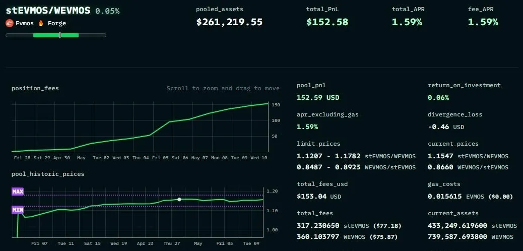Using Revert to Optimize Liquidity Positions | by tlopplot | FORGE | Medium