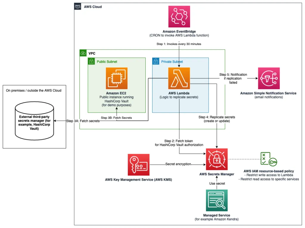 Java Authentication & Authorization: Best Practices with OAuth and JWT | by ...