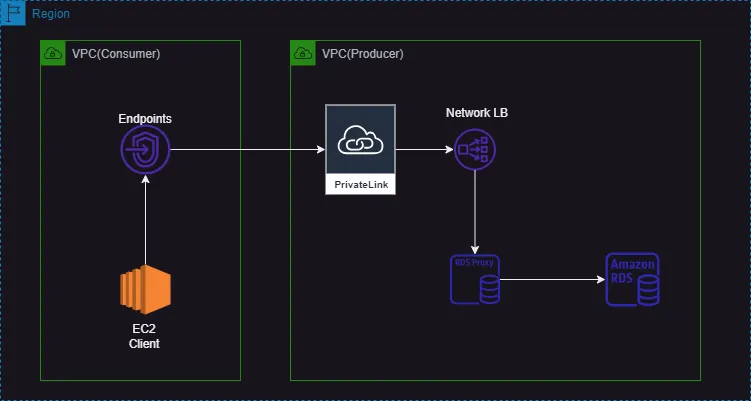 Revolutionizing Code Reviews using Generative AI: A practical approach using Google Cloud Vertex ...