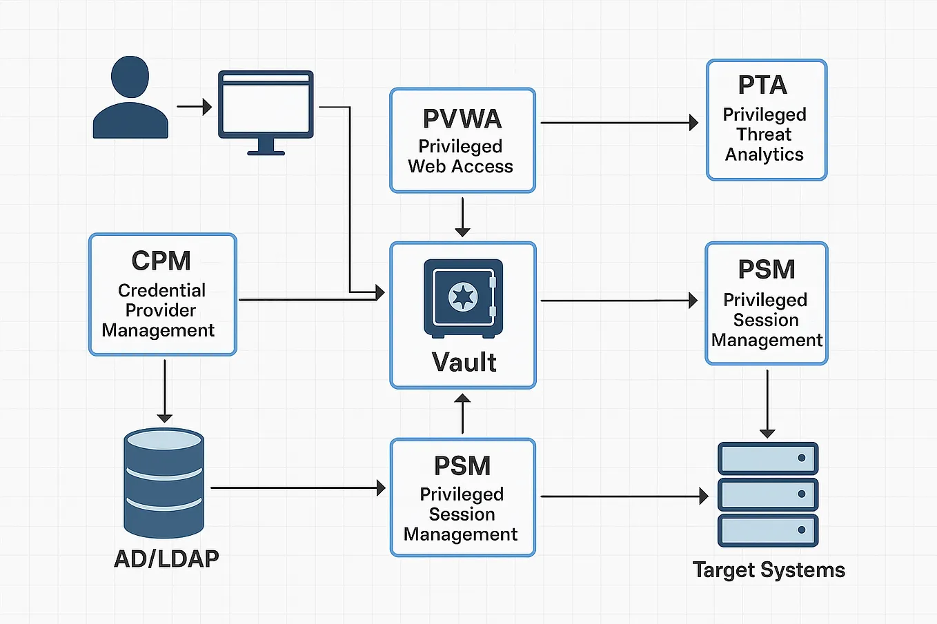 CyberArk Architecture Explained — How the Components Work Together | by Terence Imoma | Medium