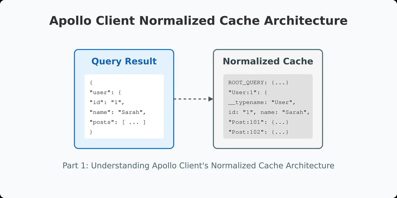 Mastering Apollo Client Cache: Part 2 | by Ivan Liaugust | Medium