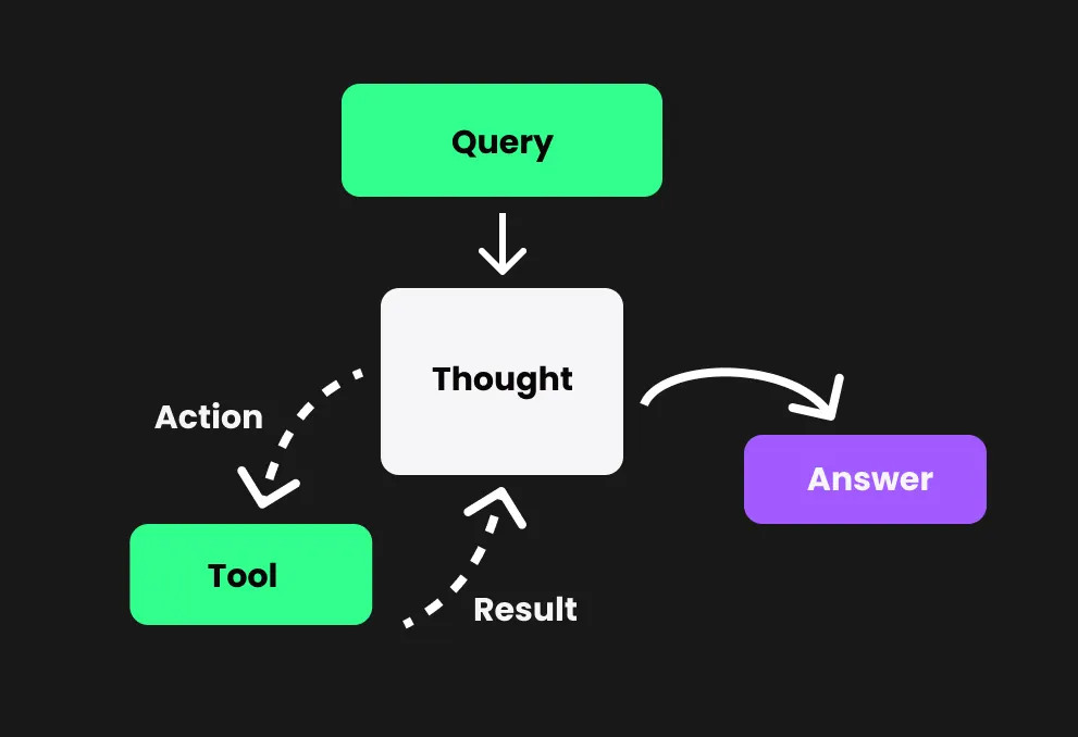 Prompt Templates in LangChain. Do you ever get confused by Prompt… | by ...