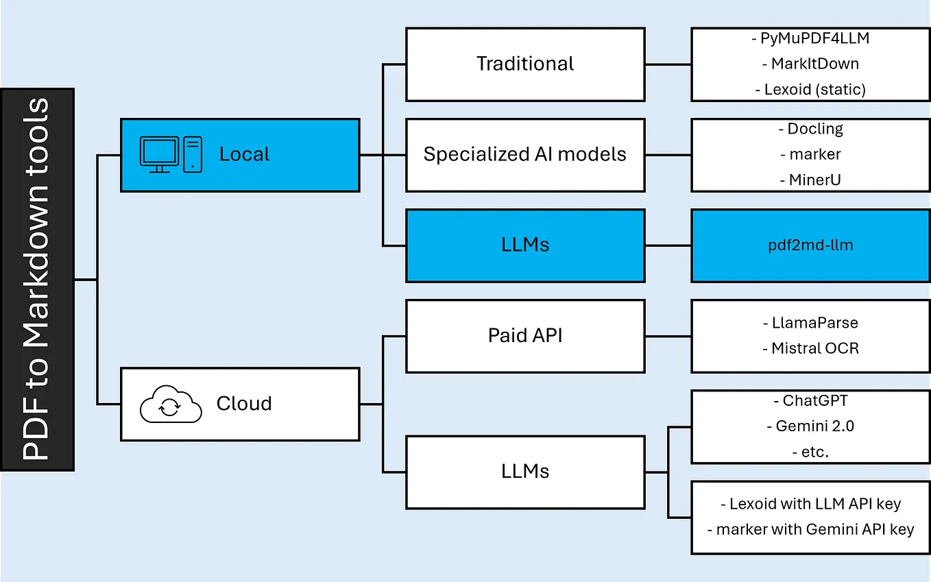 From PDF to Markdown with Local LLMs — Fast, Private, and Free | by Gwang-Jin | Data Science ...