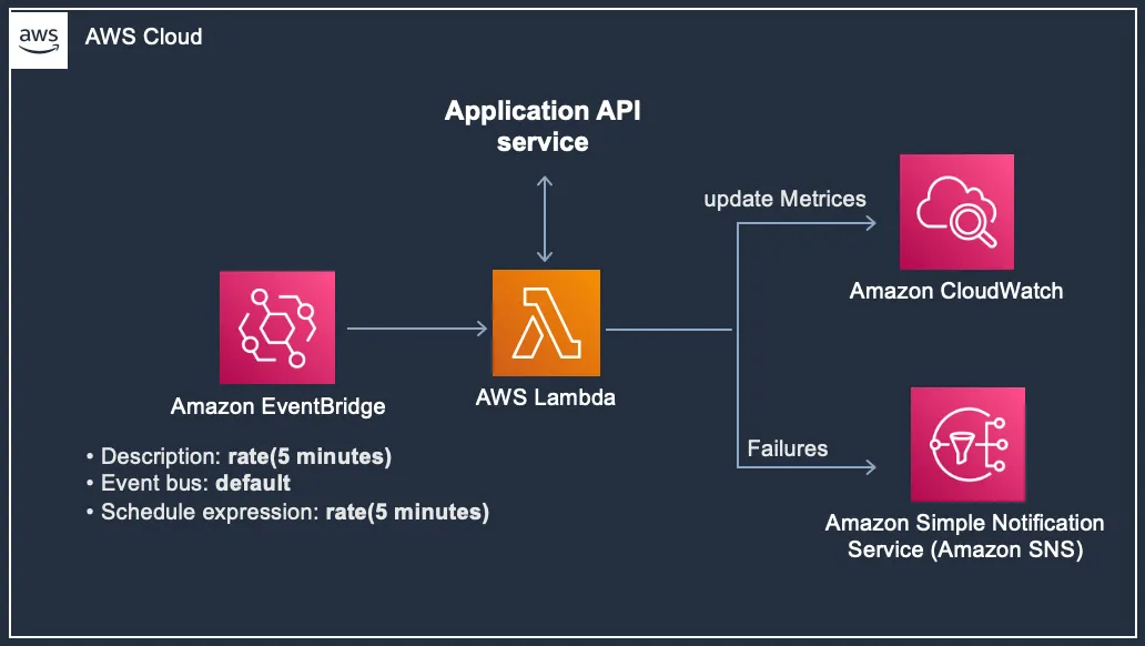 Java Spring Boot Microservices: Architecture & Implementation | Medium