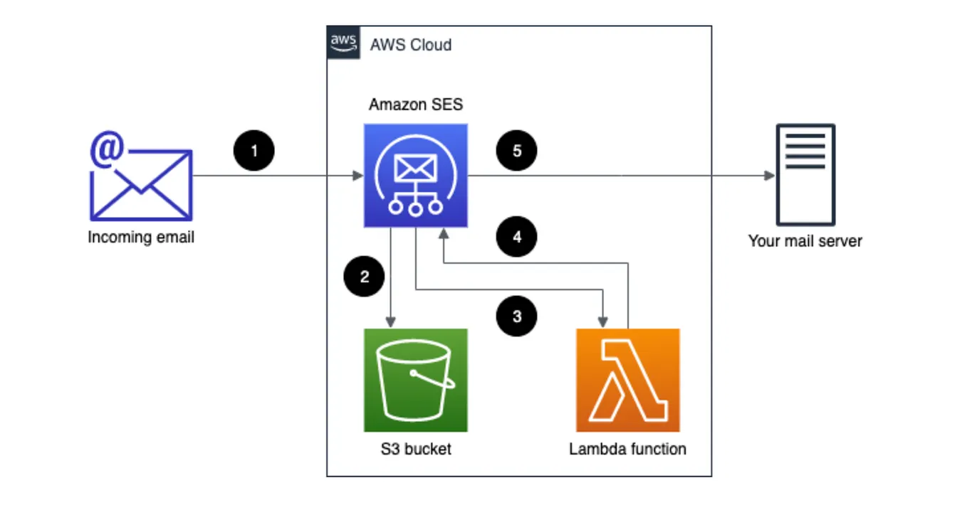 How to Set Up a GUI on Red Hat VM in Cloud (GCP, AWS, Azure) | by NAVEEN M | Medium