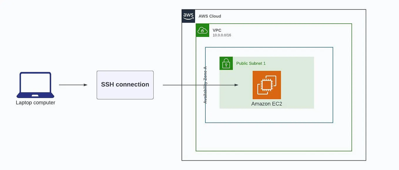 Creating an EC2 Instance and Connecting to a Windows Machine via Remote ...