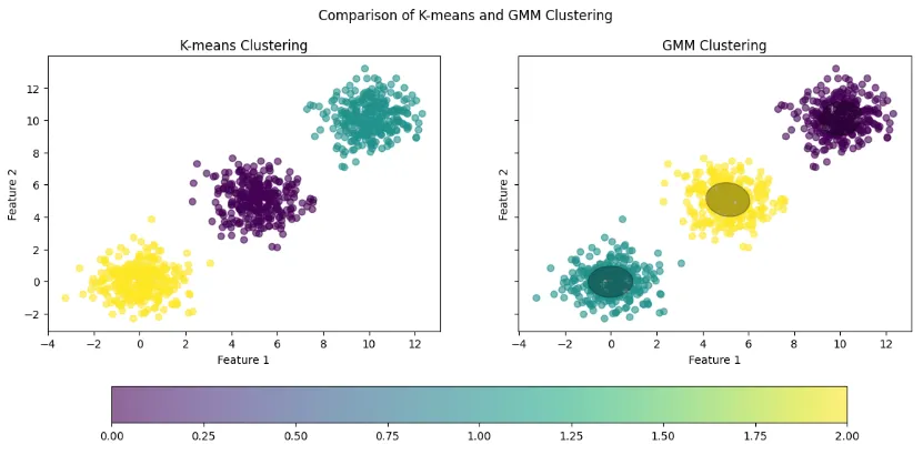 The Most Insightful Stories About Gaussian Mixture Model Medium