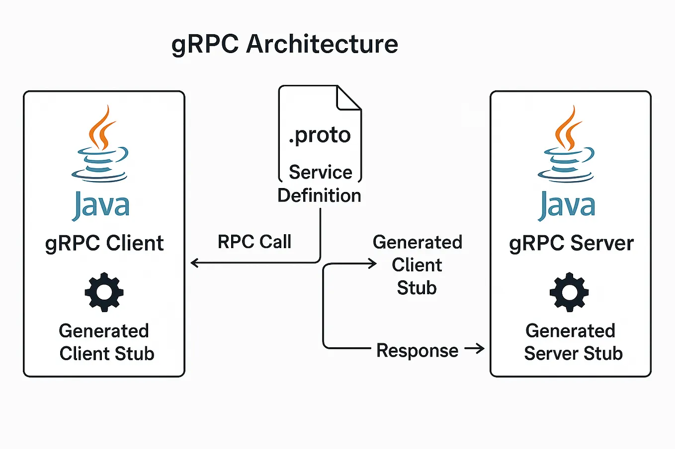 Understanding gRPC & Protocol Buffers (Proto): A Guide for Backend Developers | by Simson M | Medium