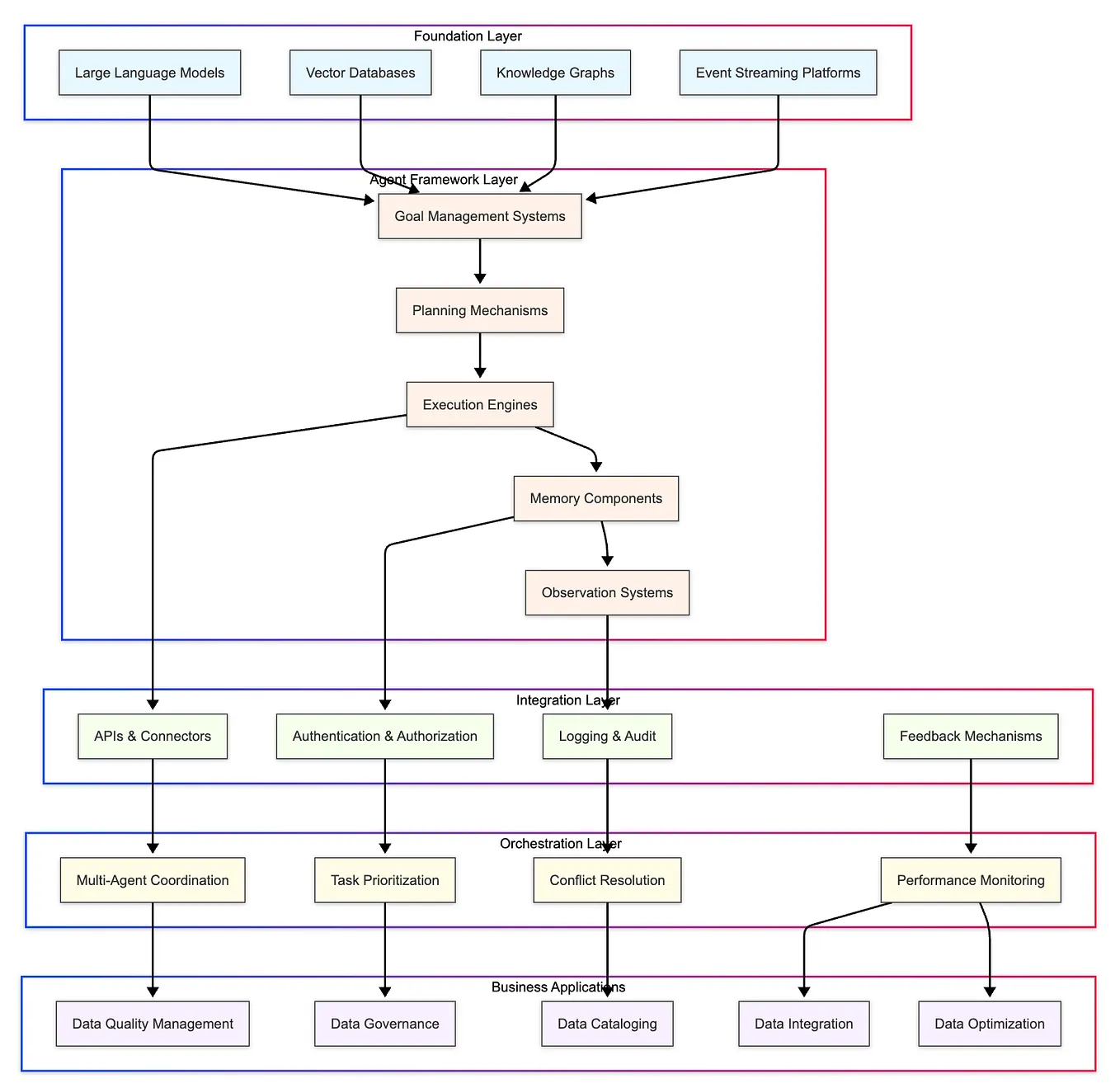 Agentic AI in Action: Building Self-Healing Data Pipelines | by RAKESH CHANDA | Towards Data ...