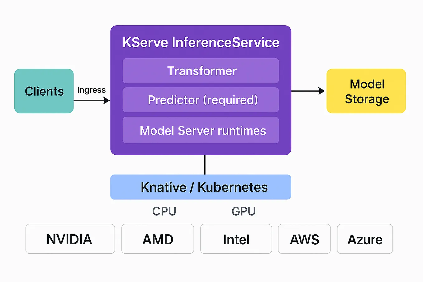eBPF/XDP vs. P4 vs. DPDK: The Ultimate SmackDown! | by Tom Herbert | Medium