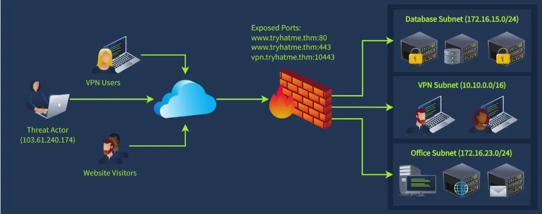 tryhackme’s real time soc simulator and the art of simulating your way ...