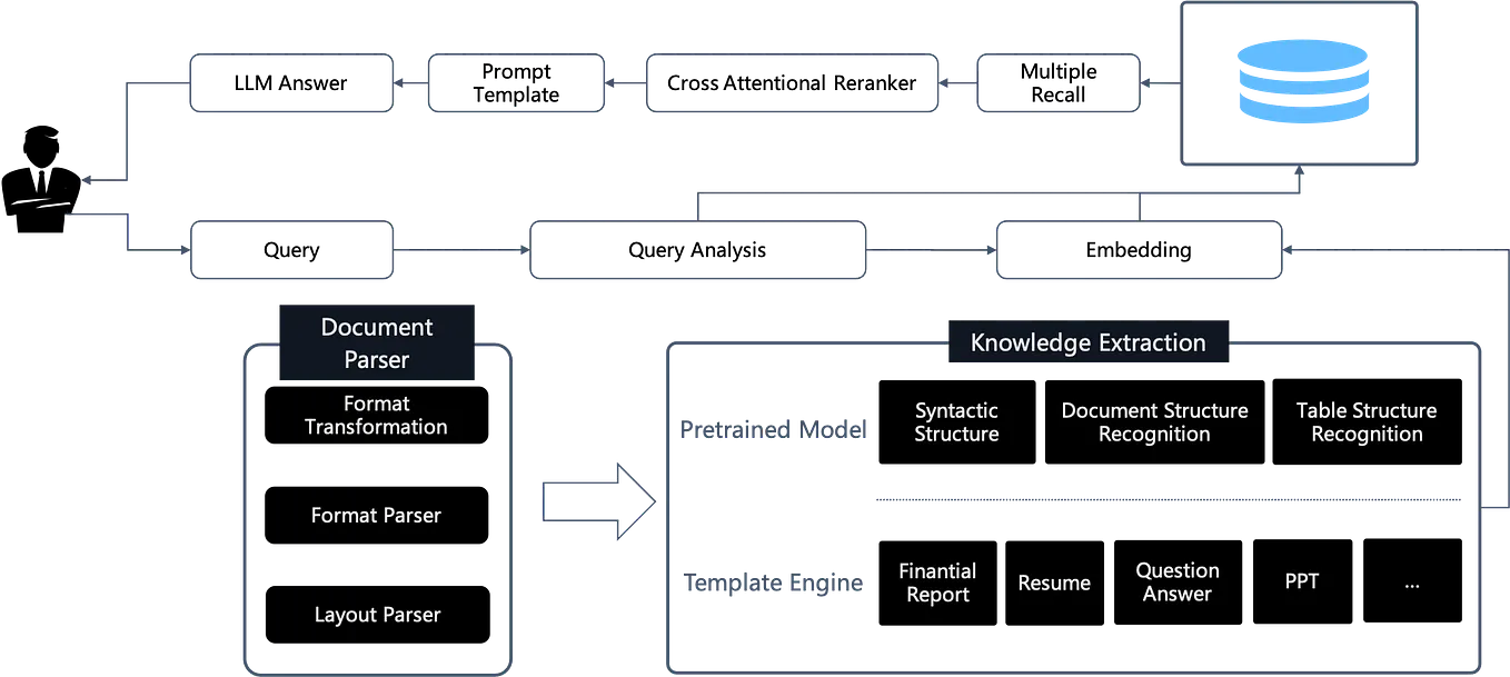 Reasoning for RAG: A 2025 Perspective | by InfiniFlow | Medium