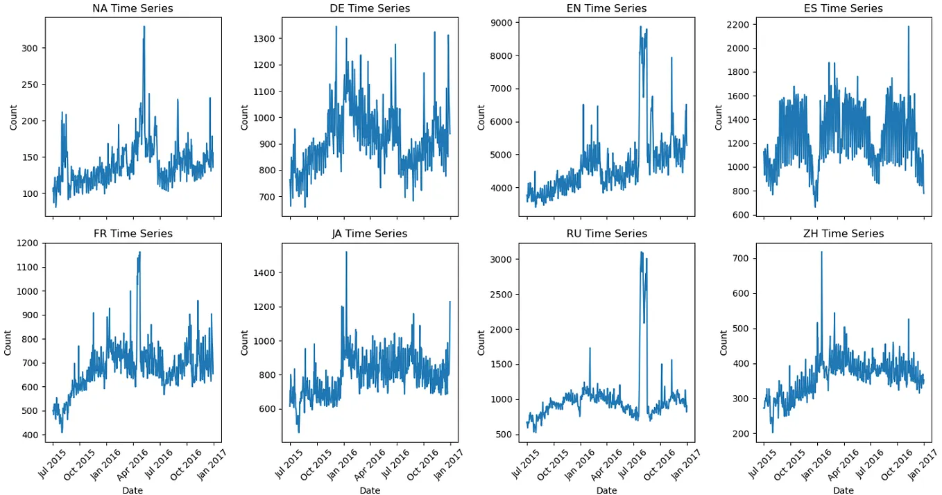 Catching Shifts in Time Series Data with Python’s Ruptures | by Code ...