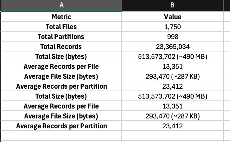 Choosing the Right Big Data File Format: Avro vs. Parquet vs. ORC | by Rajanikant Vellaturi ...