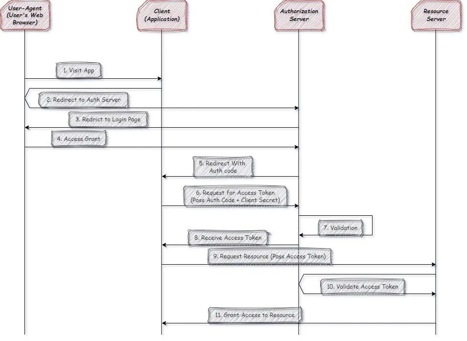 Understanding OAuth 2.0: Architecture, Use Cases, Benefits, and ...