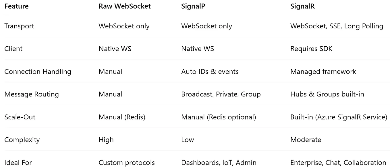 Implementing WebSocket Client and Server on ASP.NET Core 6.0 (C#) | by Kendrick | Bina Nusantara ...