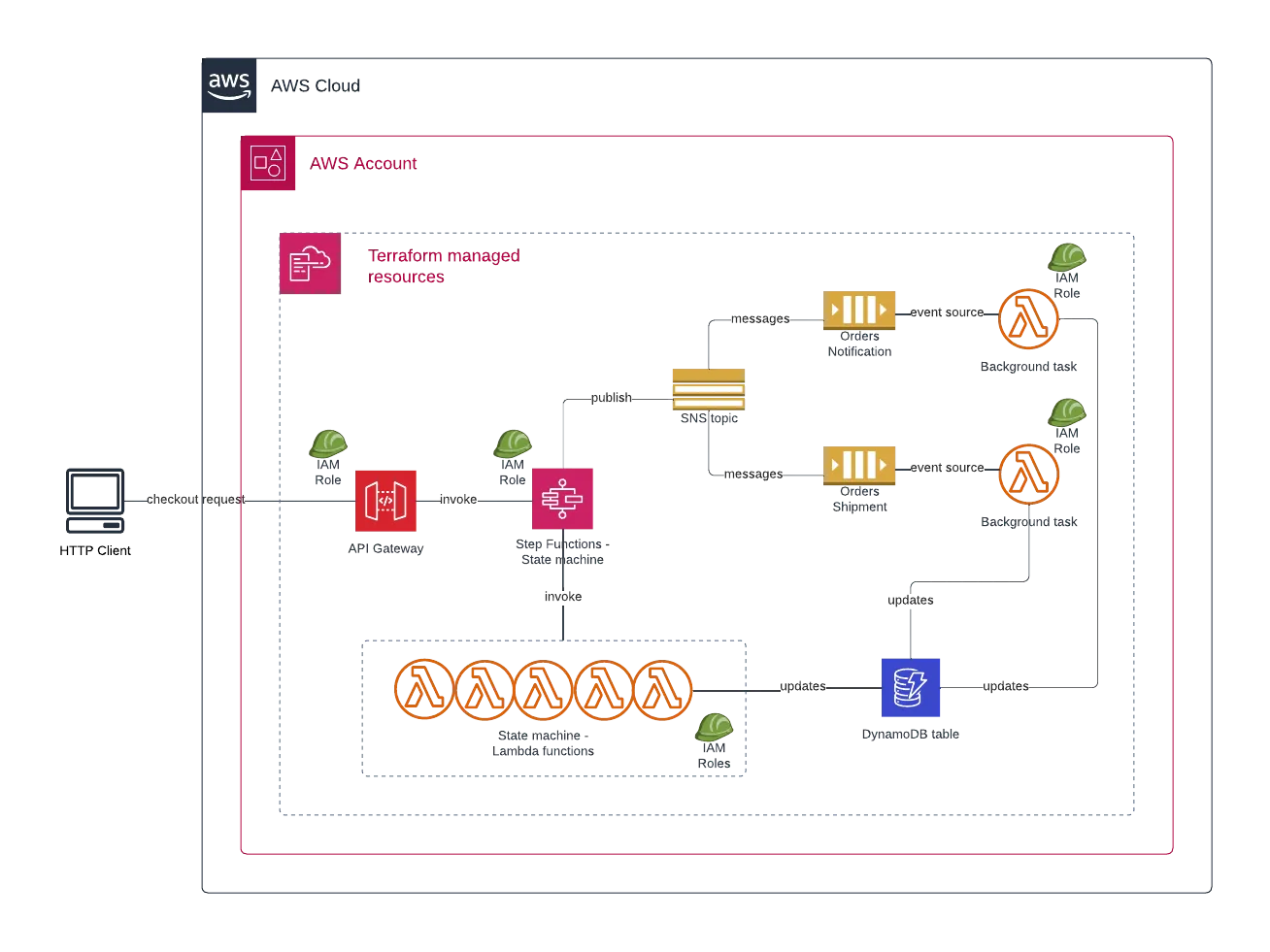 Understanding the Inode Data Structure, Hard and Soft Links in the Linux File-System | by ...