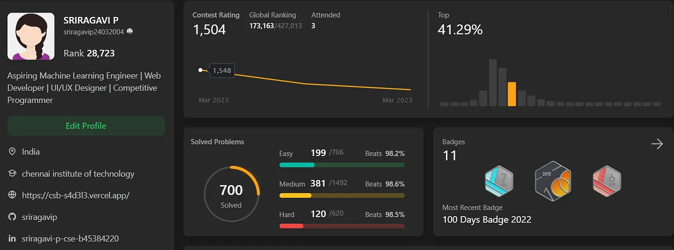 Mastering LeetCode : A Step-by-Step Guide to Problem Solving | by Sriragavi | Medium