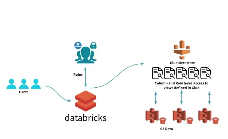 A Guide to Metastore Options on Databricks on AWS | by Syed Ismail | Medium