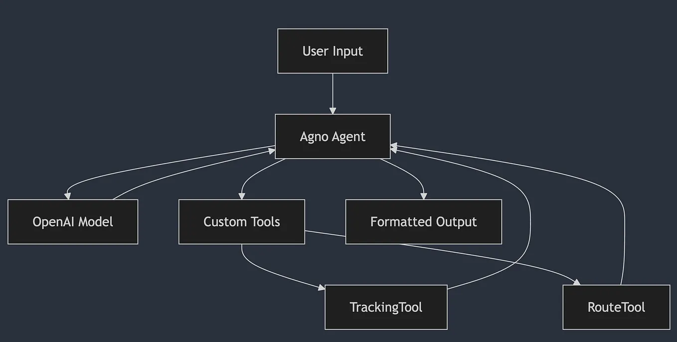 Transformer from scratch using Pytorch | by BavalpreetSinghh | Medium