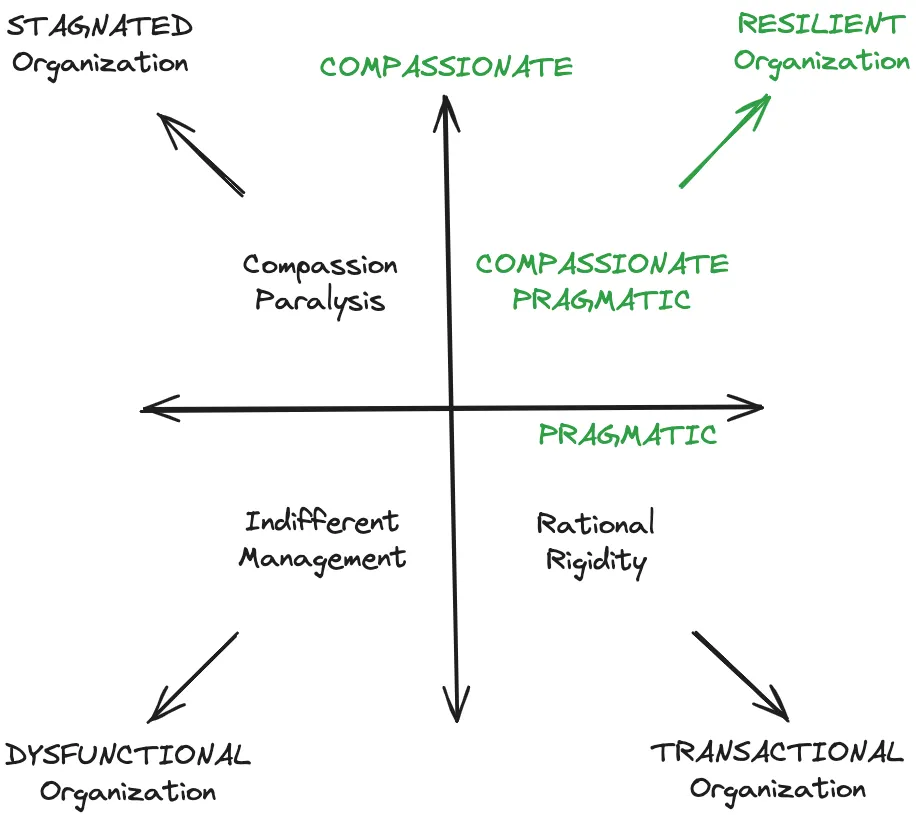 5 Levels of Leadership Consciousness | by Mehmet Yildiz | Engineering Leadership Insights | Medium