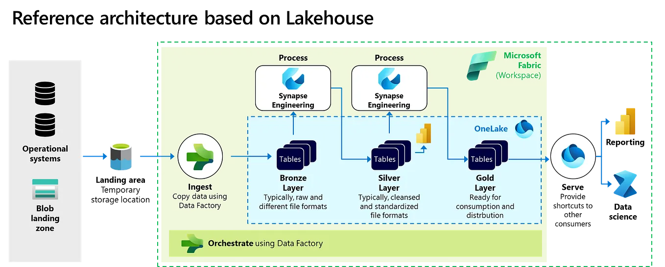 Construct the Bronze Layer with Azure Databricks | by Piethein ...