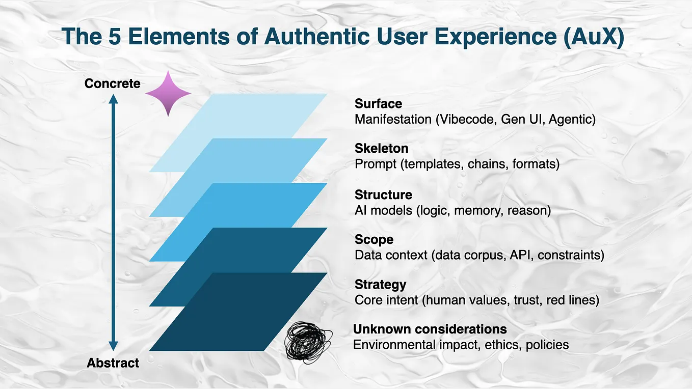 The Most Insightful Stories About Ux Medium