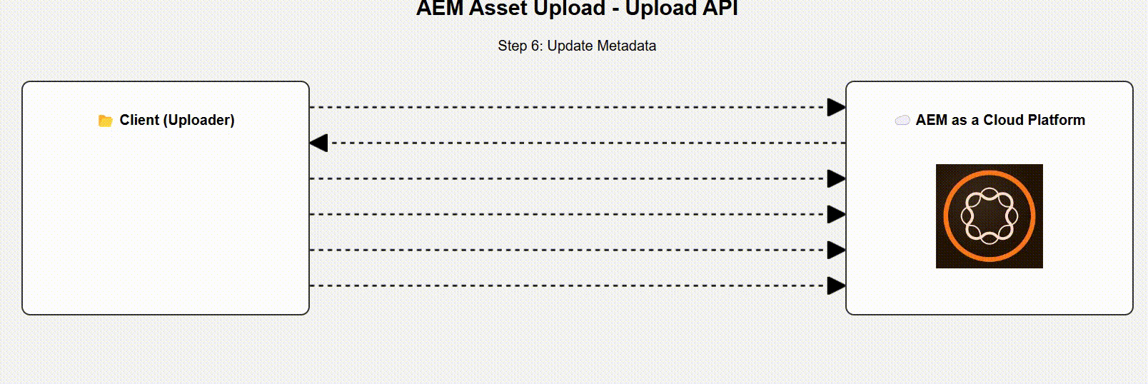 AEM as a Cloud: Managing and Tracking Asset Metadata Changes Over Time | by Albin Issac | Tech ...