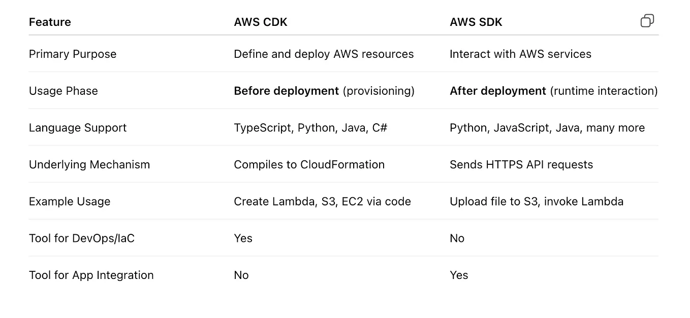 CDK Commands. AWS CDK COMMANDS CHEAT SHEET &… | by Waseem Syed | Medium