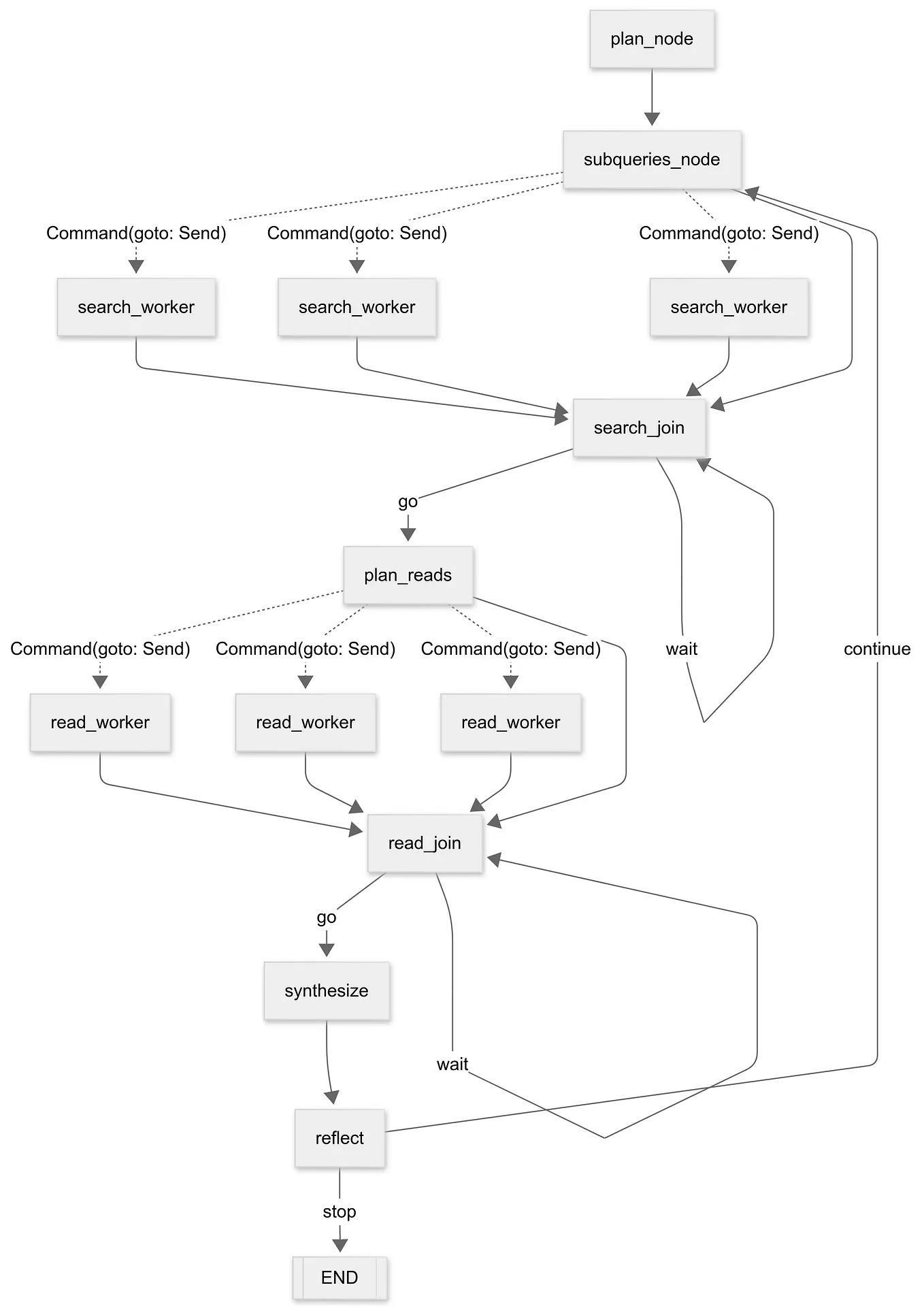 LangGraph with Streamlit Intersection | by Shivanshu Gupta | Medium