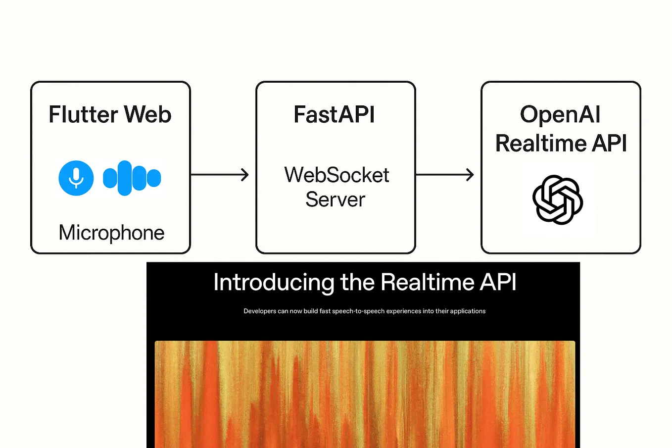GPTBot: OpenAI’s Web Crawler. How to recognise the OpenAI GPTBot | by Mark Craddock | Context ...