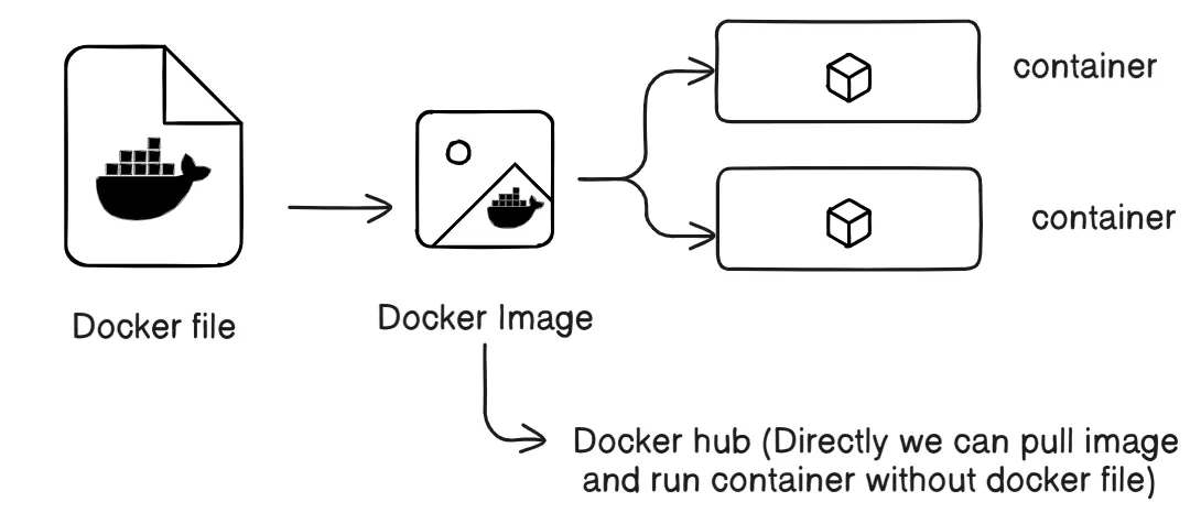 Change Docker Default Root Data Directory | by Calvine Otieno | Medium