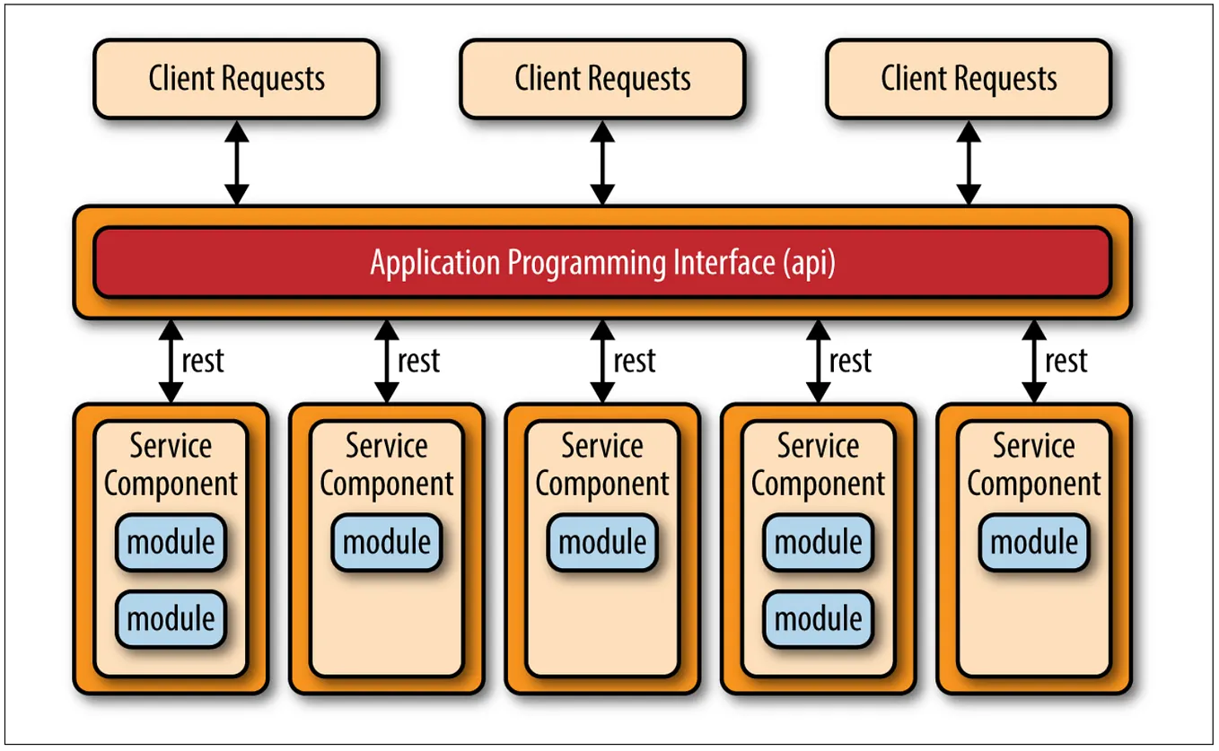 Exploring Software Architecture Patterns (Part 1)— Layered Architecture ...