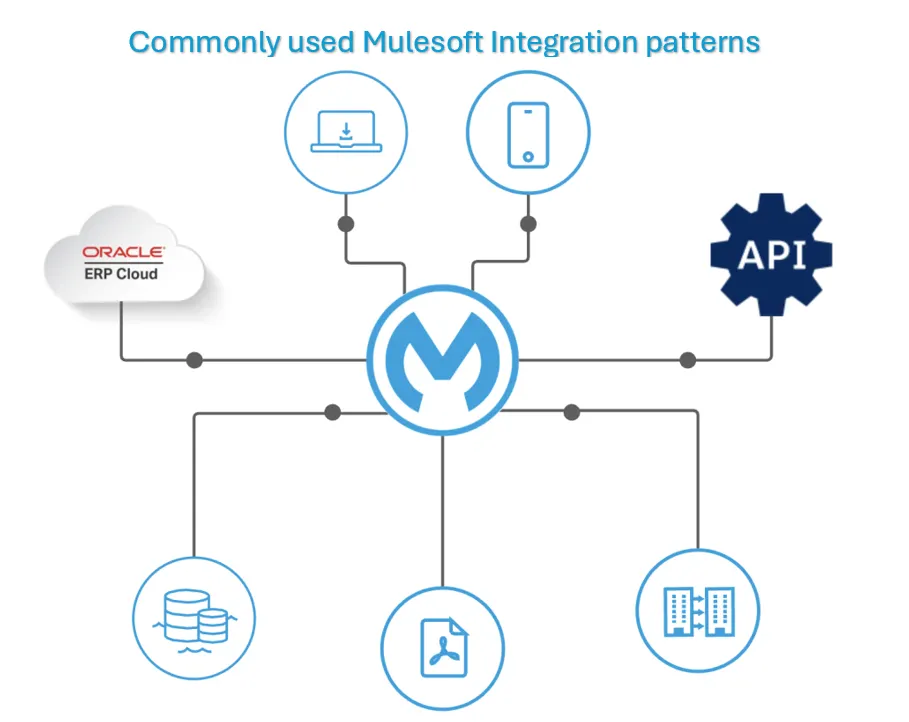 How MuleSoft + AI Are Powering the Next Wave of Intelligent Automation ...