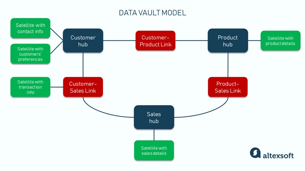 5 Foundational Design Patterns for Data Modelling | by Martin ter Haak ...