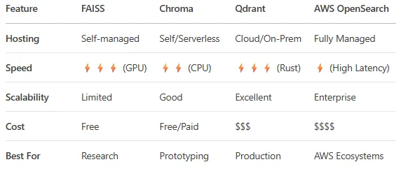 How to use Chroma to store and query vector embeddings | by Stephen Collins | Medium