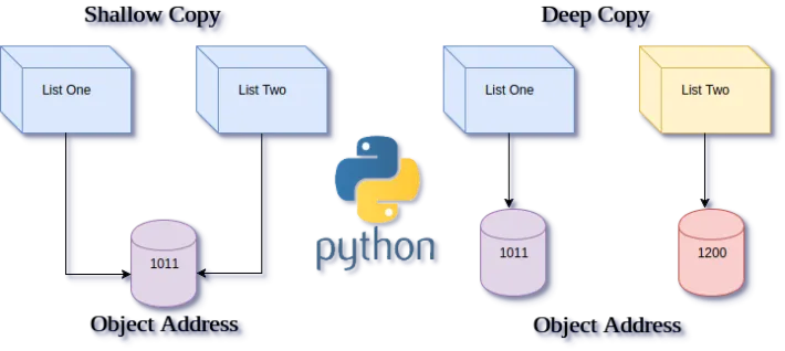 Python iterators and generators, How Python handles large datasets, Lazy evaluation in Python ...