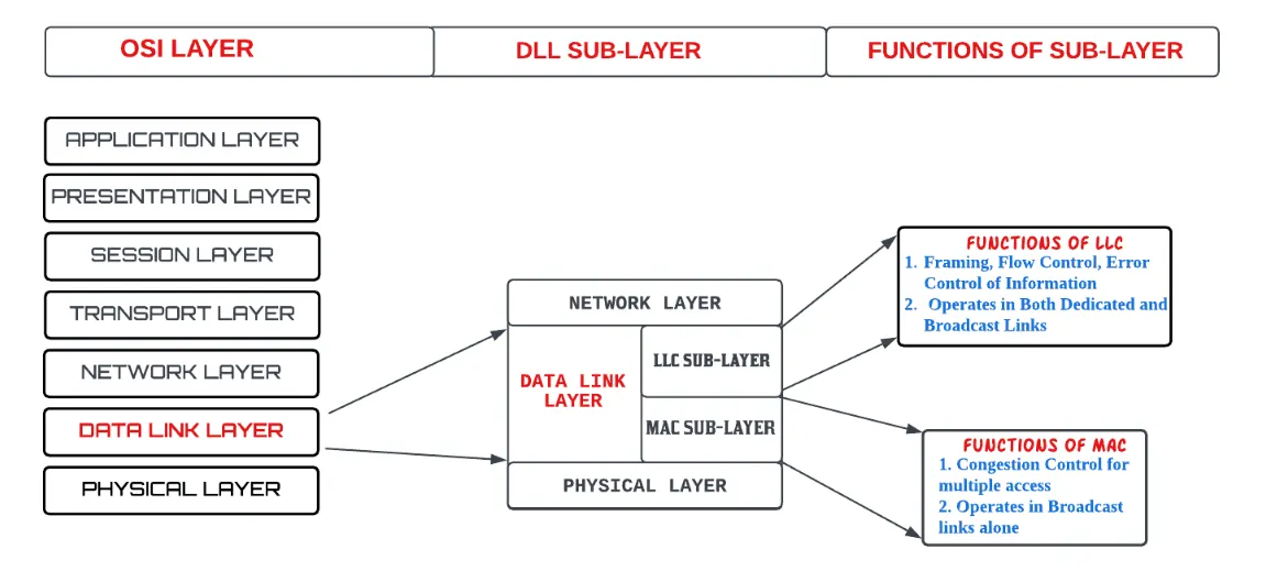 Understanding Framing in Data Link Layer: A Key to Effective Communication 🖧 | by Omm Ranglani ...