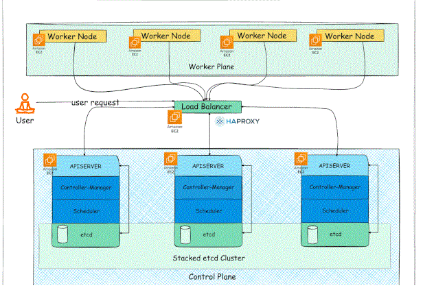 Kubernetes Cluster with Multiple Master Nodes | by Gerald Akenji | Medium