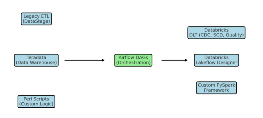 Building a Resilient Medallion Architecture on Databricks | by Kalyana Murugan M | Medium