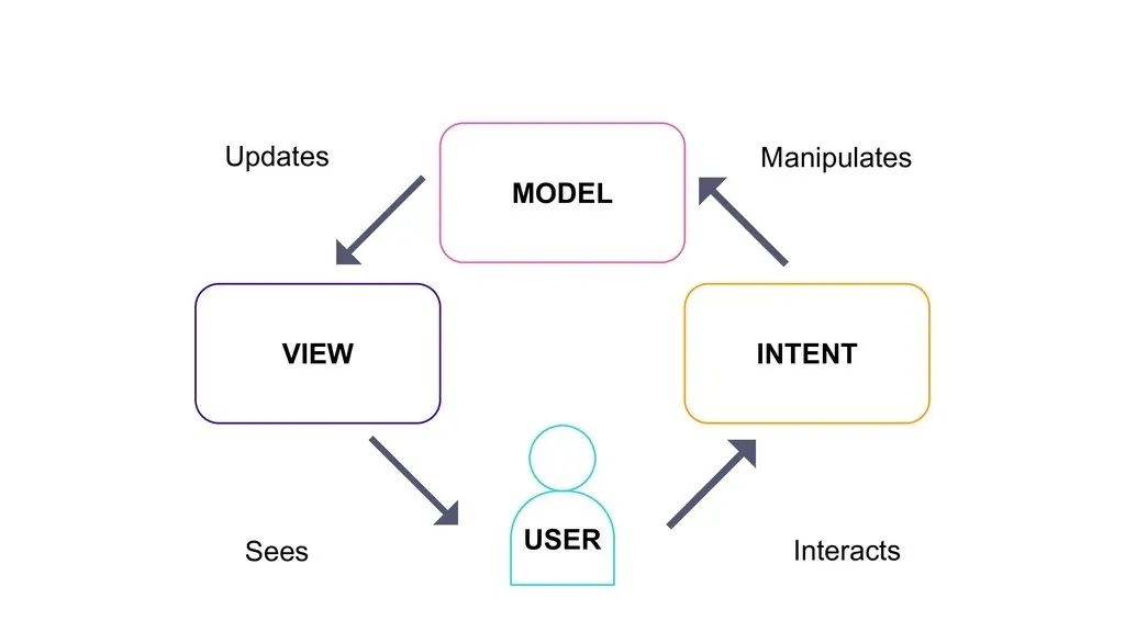 Flutter: MVVM Architecture. Model–View–ViewModel (MVVM) is a very… | by ...
