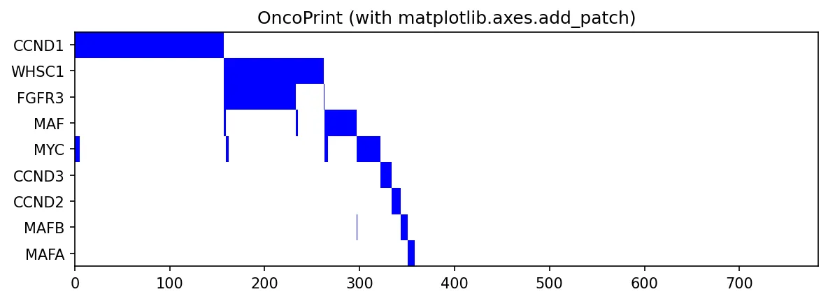 Creating an OncoPrint with annotation tracks | Medium