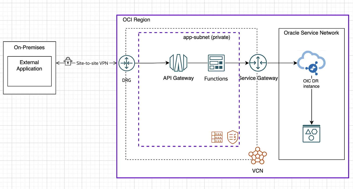 Secure Oracle Integration Cloud (OIC) using OCI WAF (Web Application Firewall) | by Omid ...