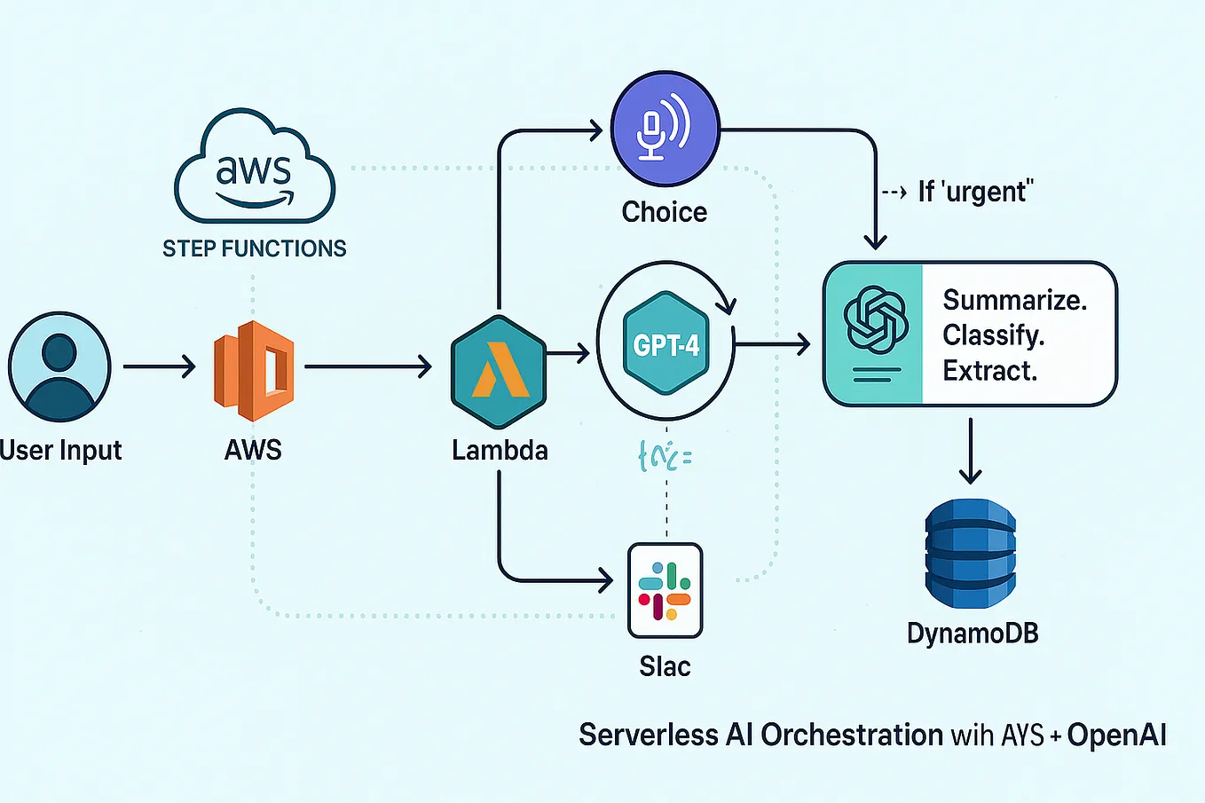 Automating Amazon QuickSight SPICE Refreshes Using AWS Lambda, Step ...